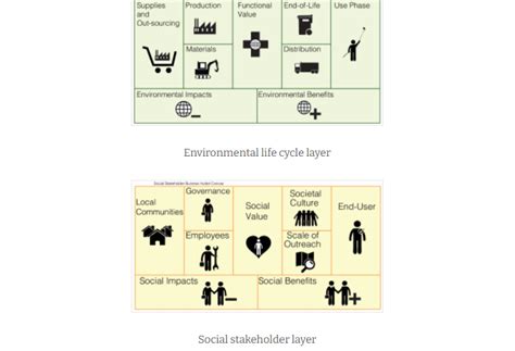 The Triple Layered Business Model Canvas A Tool To 54 Off