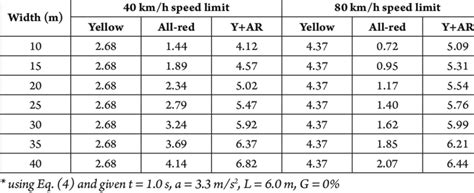 Yellow And All Red Interval Calculations For Various Intersection Widths Download Table