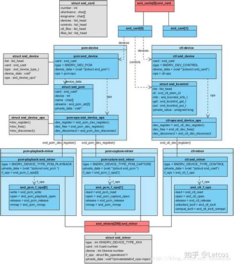 Audio Alsa逻辑设备篇 知乎