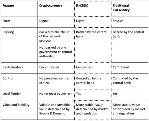 Comparing Cryptocurrencies And Retail Cbdcs Chavanette