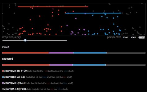 A Visual Explanation Of Conditional Probability Flowingdata