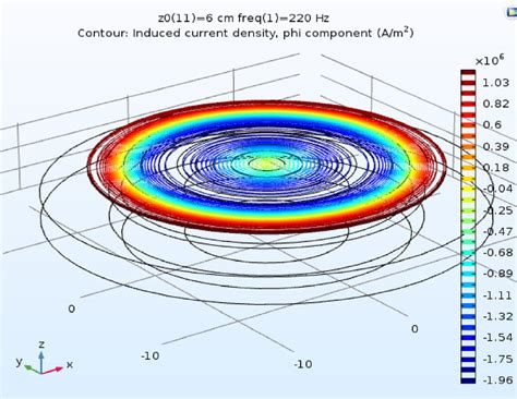Induced Current Density Contour On The Disc Download Scientific Diagram