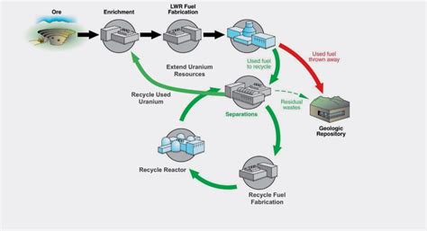 Us Spent Nuclear Fuel Reprocessing May Be Making A Comeback—heres Why