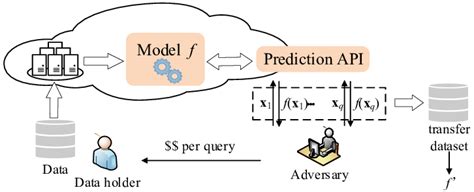 Mlaas And Model Extraction Attacks 42 Download Scientific Diagram