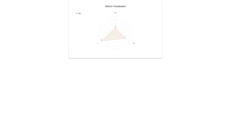 Radar Chart Component Free React Mui Component