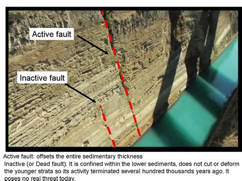 Active And Inactive Faults