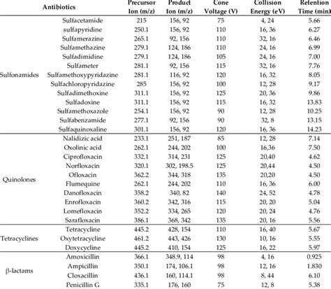 Multiple Reaction Monitoring Mrm Acquisition Condition For Each