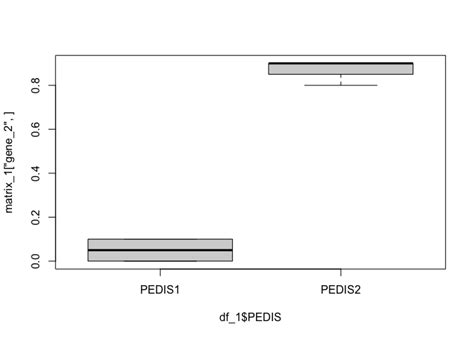 R How Can I Create A Boxplot Of A Single Row Of A Matrix Stack Overflow