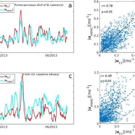 Pdf The Stokes Drift In Ocean Surface Drift Prediction