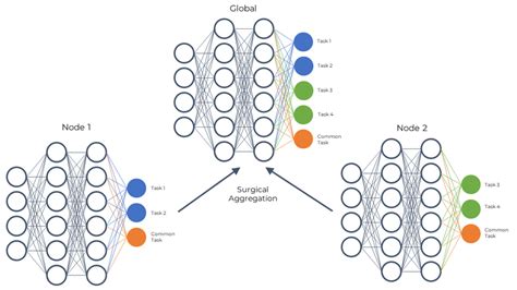 an overview of the surgical aggregation framework download
