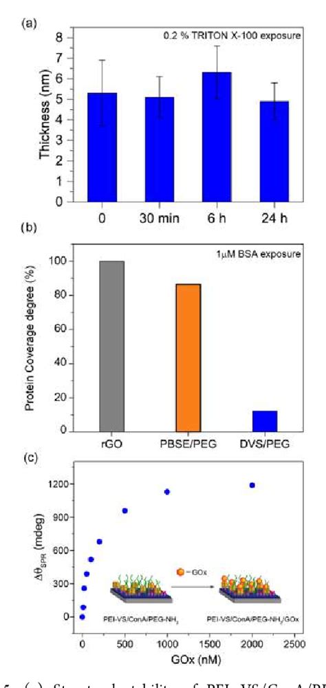 Figure 1 From Surface Engineering Of Graphene Through