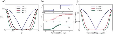 A The Magnitudes Of Binomial Functions For Different Orders N Download Scientific