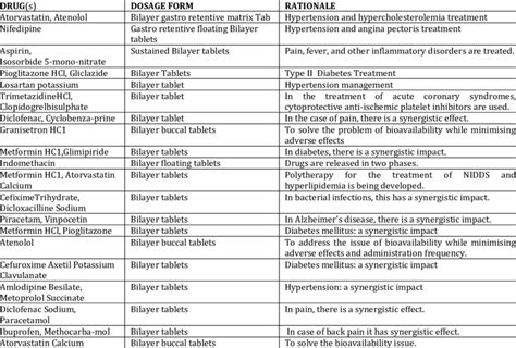 Several Breakthroughs In The Area Of Bilayer Tablets 32 Download