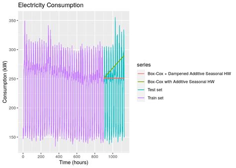 Github Shoaibdatascientisttimeseries Forecasting On Electricity Data Using R This Repository
