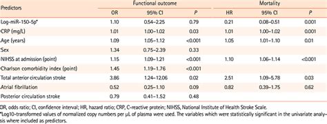 Multivariate Logistic Regression Analysis For Functional Outcome And Download Table