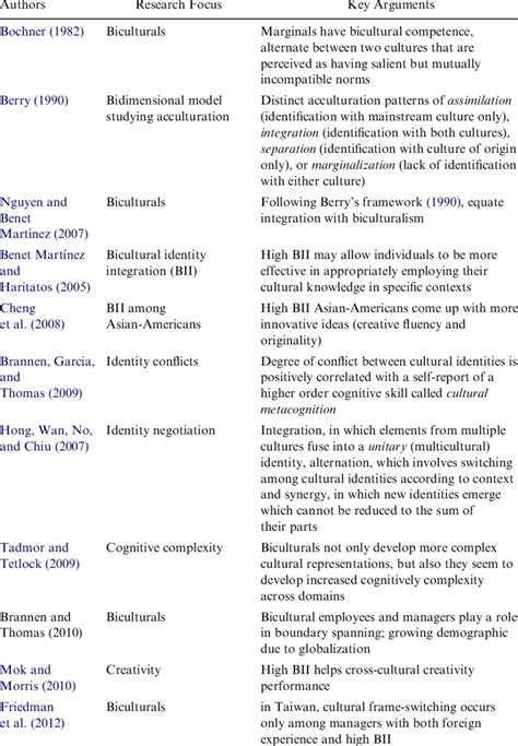 Overview Of Literature On Bicultural Identity Integration Download Scientific Diagram