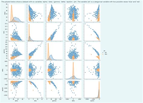 The Pairplot Below Shows A Dataset With Six Chegg Com