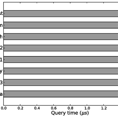 Hash Functions Vs Query Time K 1 For The List Of 4261 Common Typos
