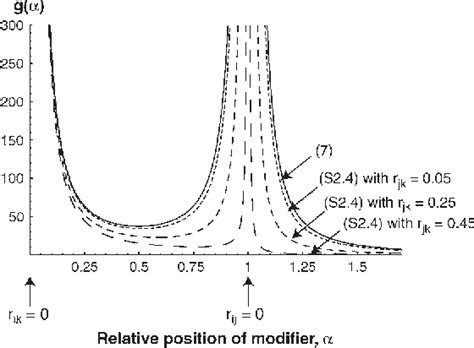 Figure 5 From Evolution Of Recombination Due To Random Drift Semantic