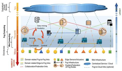 Fog Edge Ve Mist Computing Nedir Hakan Uzuner