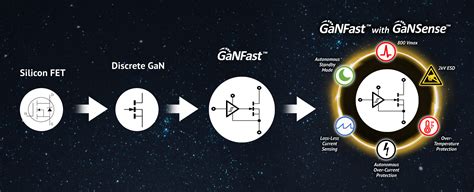 Gan Reliability Beyond Performance And Efficiency