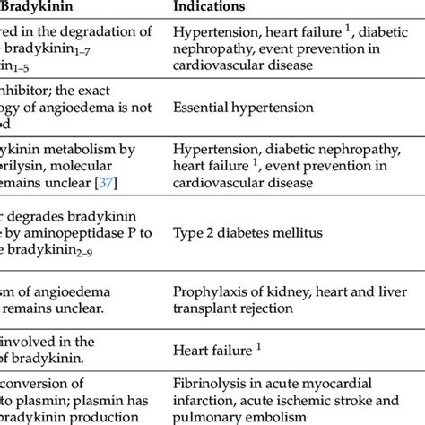 An Overview Of Drugs With Influence On Bradykinin Possibly Leading To