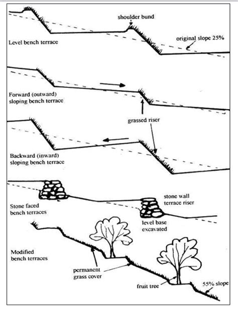 Water Conservation Structures