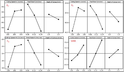 Optimal Solutions For The Response Parameters According To The Taguchi Download Scientific