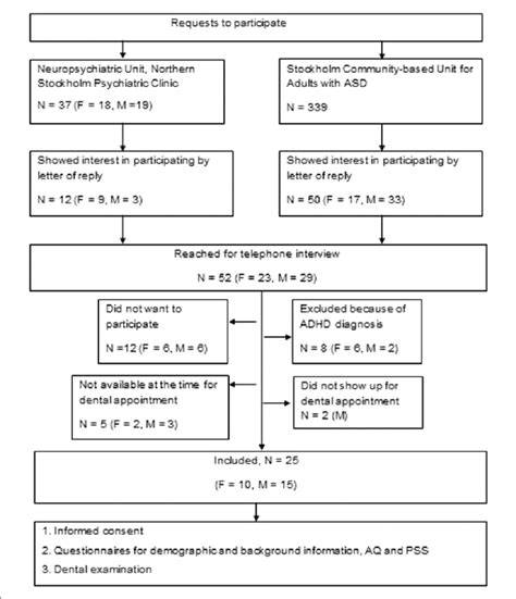 Flowchart Of Participants With Asd F Females M Males Adhd Download Scientific Diagram