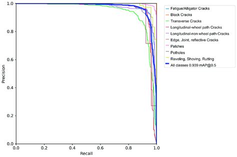 precision recall curve download scientific diagram