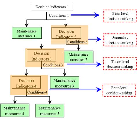 Decision Tree Diagram Download Scientific Diagram