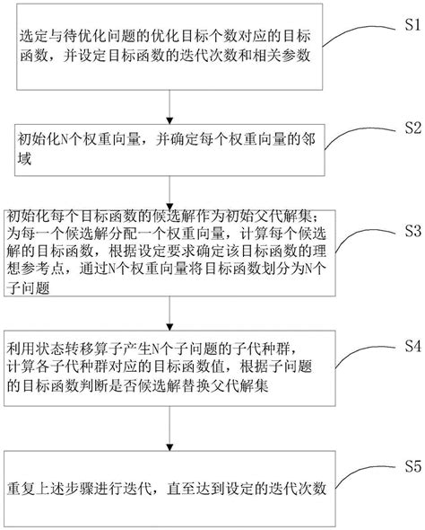 一种基于分解的多目标状态转移优化方法及系统与流程
