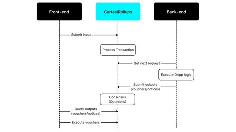 Dapp Architecture Cartesi Documentation