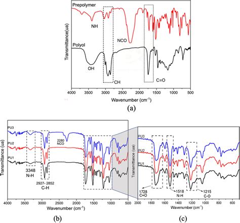 Ftir Spectrum Of A The Prepolymer And Polyol Groups B Pu1 Pu2