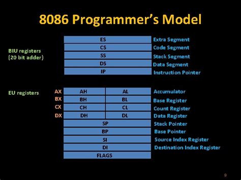 Block Diagram Of 8086 1 Software Model Of