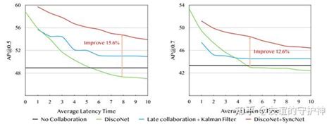 协同感知（collaborative Perception）近期工作汇总梳理（2022上） 知乎