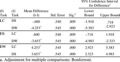 Pair Wise Comparisons Of The Means Obtained From The Tasks Download