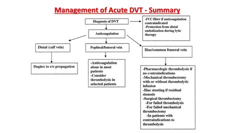 Dvt Prophylaxis In Orthopaedics