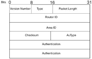 CCIE JOURNEY OSPF AUTHENTICATION