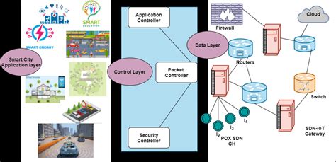 Proposed Framework For Sdn Iot In Smart Cities Download Scientific Diagram