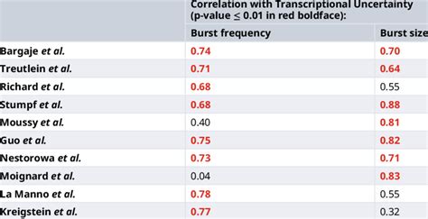 Pairwise Correlation Coefficients Between Transcriptional Uncertainty