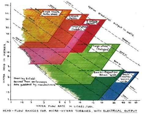 Turbine Selection Chart