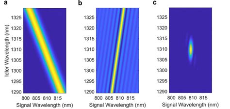 Simulations For The Fwm Process Using The Model A Pump Envelope