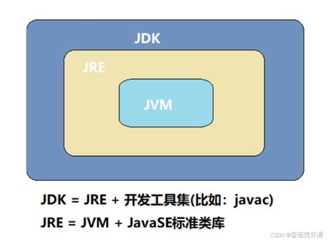 java se基础1 概述，注释，标识符，关键字 csdn博客