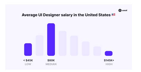 Arguments In Favor Of A Career In UX UI Design Designveloper