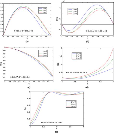 Effect Of Temperature Dependent Viscous And Thermal Conductivity