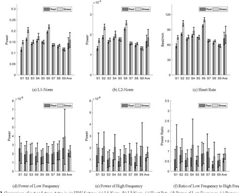 Figure 1 From Fast Detection Of Acute Cognitive Stress Measurement Via