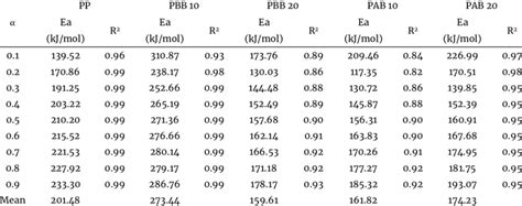 The Activation Energy Of Biocomposites Through The Fwo Model Download