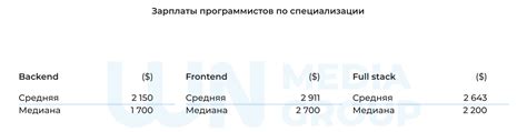 The Average Salary Of A Programmer In The Russian Speaking Gaming