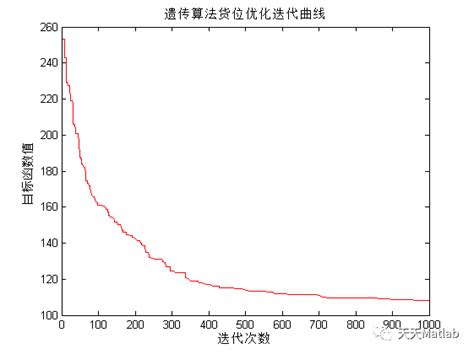【货位优化】基于遗传算法实现仓库货位优化问题含matlab源码货位优化问题matlab求解 Csdn博客
